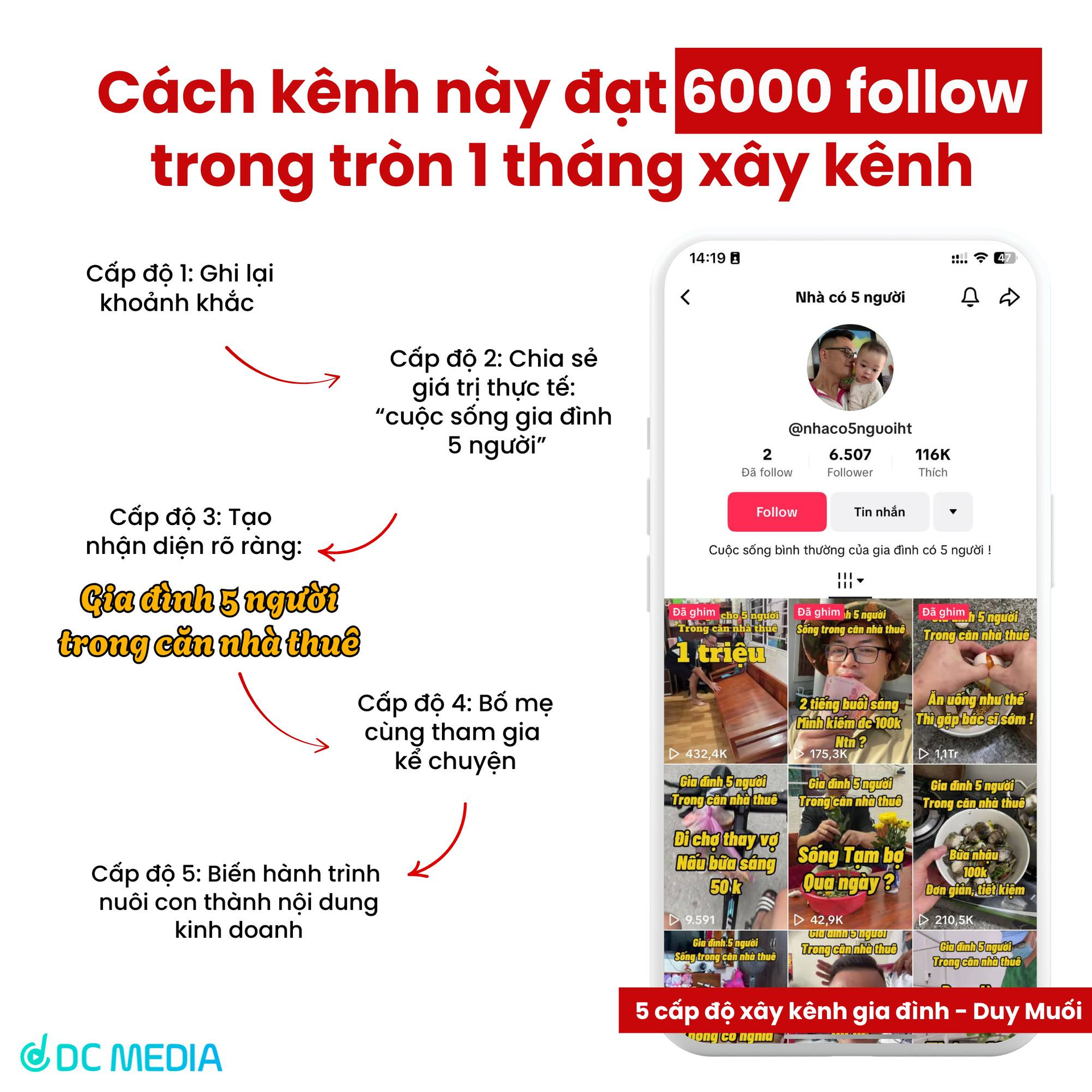 Tròn 1 Tháng Đạt 5000 Followers – Kênh “Nhà Có Năm Người” Làm Được Điều ...